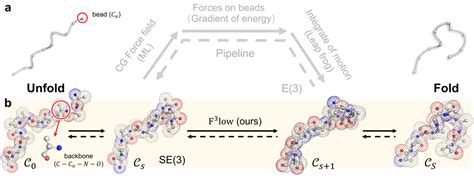 논문 리뷰 F low Frame to Frame Coarse grained Molecular Dynamics with SE Guided Flow Matching