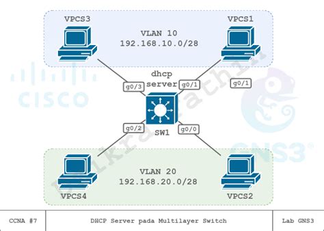 Cara Membuat DHCP Server Pada Multilayer Switch Cisco Student Terpelajar Media Pembelajaran