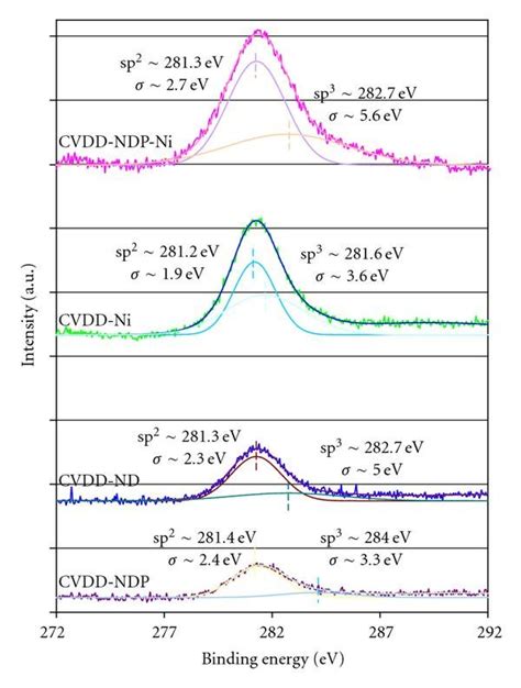 Xps C 1s Spectra Of Diamond Films With Deconvoluted Gaussian Fits Of Download Scientific