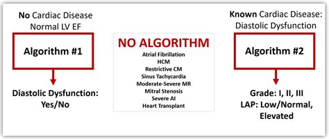 Diastolic Dysfunction Determining Which Algorithm To Begin With