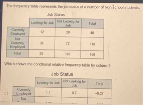 solved the frequency table represents the job status of a n[algebra