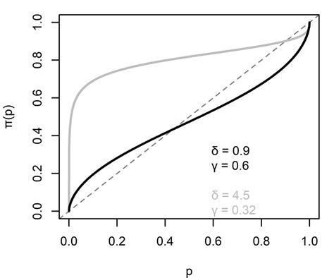 Example Shapes Of The Probability Weighting Function The Black Gray