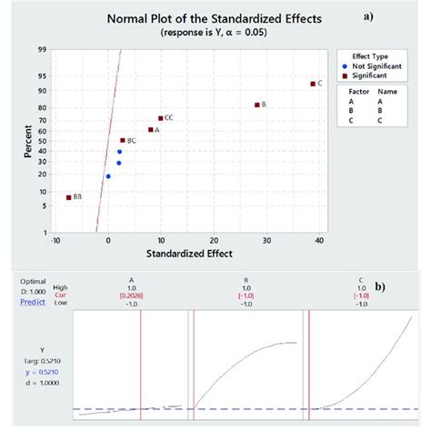 A Effects Plot For Y Response B Optimization Plot From Response Download Scientific