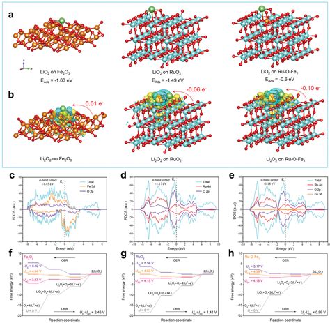 Engineering The Electronic Interaction Between Atomically Dispersed Fe And Ruo2 Attaining High