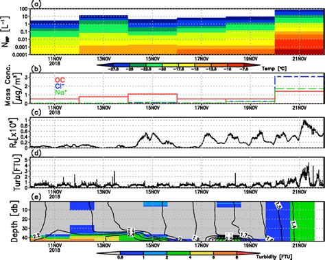 Time Series Of A Number Concentration Of Ice‐nucleating Particles For Download Scientific