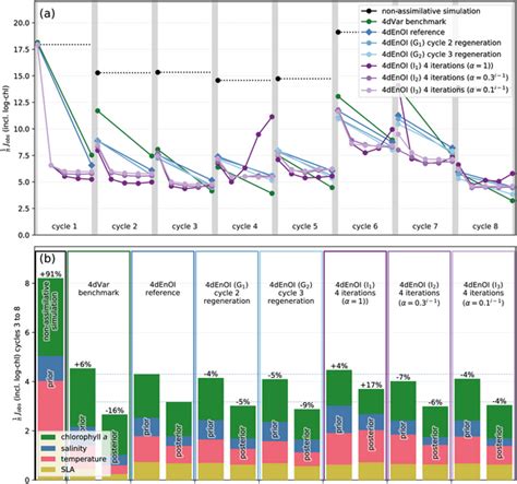 Biogeochemistry Plos One