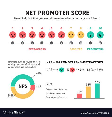 Net Promoter Score Nps Marketing Infographic Vector Image The Best
