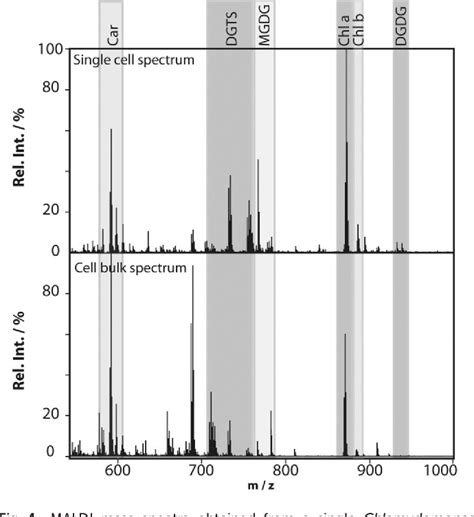 Figure 1 From Advances In Mass Spectrometry Based Single Cell Metabolomics Semantic Scholar