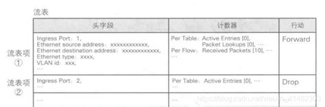 openflow网络的构成和数据转发概述 openflow交换机的转发方式 csdn博客