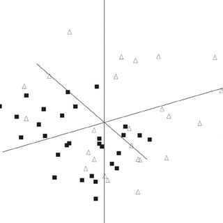 Three Dimensional Plot Of Principle Coordinate Analysis Showing Genetic Download Scientific