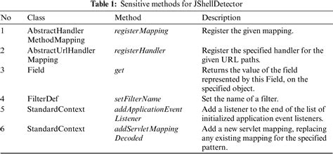 CMC Free Full Text JShellDetector A Java Fileless Webshell