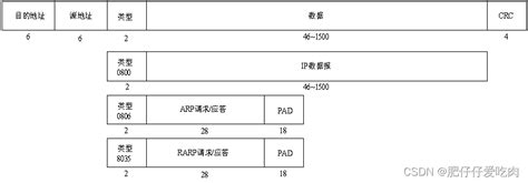 【网络】udp报头、tcp报头、ip报头、mac头部、arp头部以太网mac头部 Csdn博客 【网络】udp报头、tcp报头、ip报头、mac头部、arp头部以太网mac头部 Csdn博客