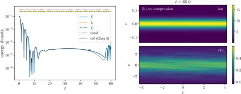 Figure 2 From Quantum Inspired Method For Solving The Vlasov Poisson