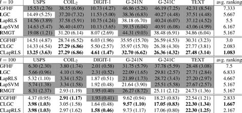best average error rates and standard deviations for the ssl