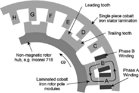 Figure 4 From Integrated Starter Generator For A More Electric Engine A Brief Overview