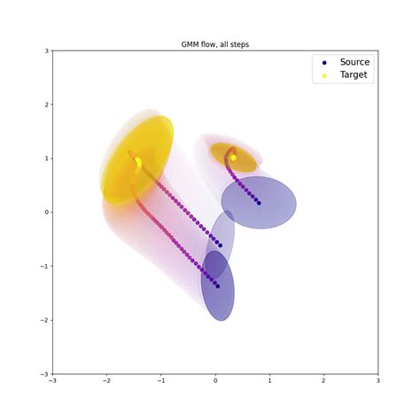 Gradient Flow For Gmm Ot Distance — Pot Python Optimal Transport 096