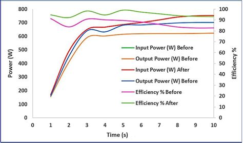 Comparison Of The Efficiency Input And Output Power Before And After Download Scientific