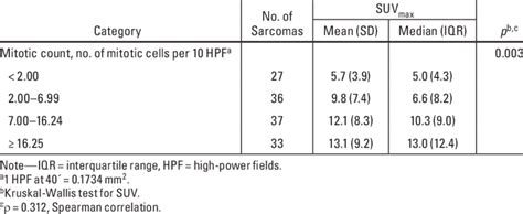 Maximum Standardized Uptake Value Suv Max Versus Mitotic Count