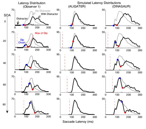 The Effect Of Irrelevant Stimuli On Saccade Latency Distributions Download Scientific Diagram