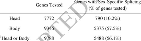 Summary Of The Differential Exon Usage Analysis Between The Sexes Download Scientific Diagram