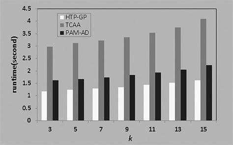 variations of runtimes of three algorithms under different values of