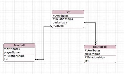 Ios Coredata Model Super Entity Without Attributes Stack Overflow