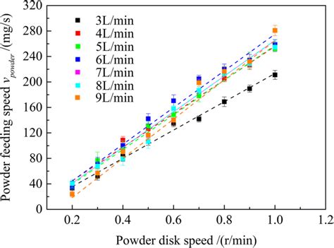 What Is Carrier Gas Flow Rate At Abbey White Blog
