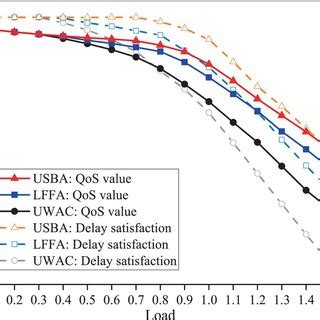 Comparison Of QoS Value And Bandwidth Satisfaction Of Two Algorithms Download Scientific Diagram