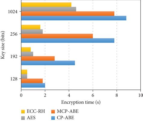 Encryption Time Vs Key Size Bits Download Scientific Diagram