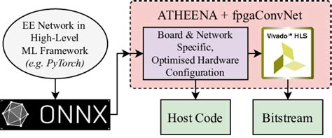 High Level Overview Of The Atheena And Fpgaconvnet Toolflow Download Scientific Diagram