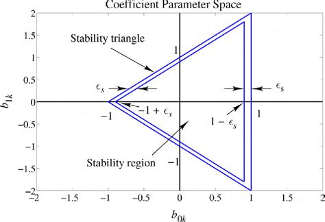 Figure 2 From Design Of Nearly Linear Phase Recursive Digital Filters By Using Unconstrained