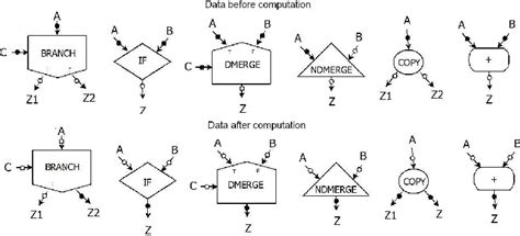 Figure 1 From Accelerating Algorithms Using A Dataflow Graph In A Reconfigurable System