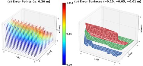 mean errors for tracking a point with different r v ω settings a