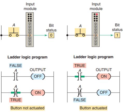 PLC Programming Languages Your Electrical Guide