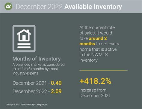 Market Snapshot December Northwest Multiple Listing Service