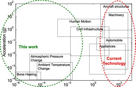 Comparison Of The Current State Of The Art And Proposed Self Powered Download Scientific