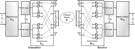 Hybrid Beamforming With Dynamic Subarrays In Point To Point Um Mimo System Download Scientific