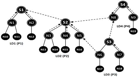 Electronics Free Full Text Dynamic Rpl Enhancing Rpl Based Iot