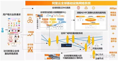 看不见的“网” 一文读懂阿里云基础设施网络 知乎