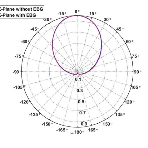 Normalized H Plane Far Field Pattern Vm For A 1 × 2 Patch Array With