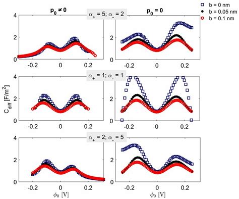 Calculated Differential Capacitance As A Function Of The Surface Download Scientific Diagram