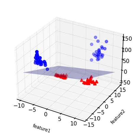 Lecture 3 Kernelization — Ml Engineering