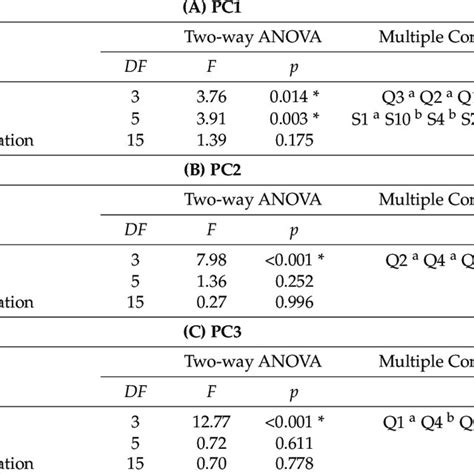 Results From Two Way Anova Tests And All Pairwise Multiple Comparisons