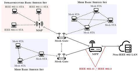 Mesh Network Topology Diagram