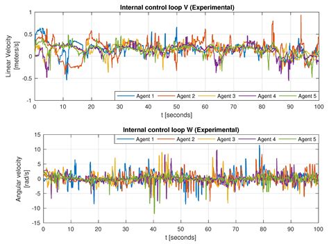 Bio Inspired Autonomous Navigation And Formation Controller For Differential Mobile Robots