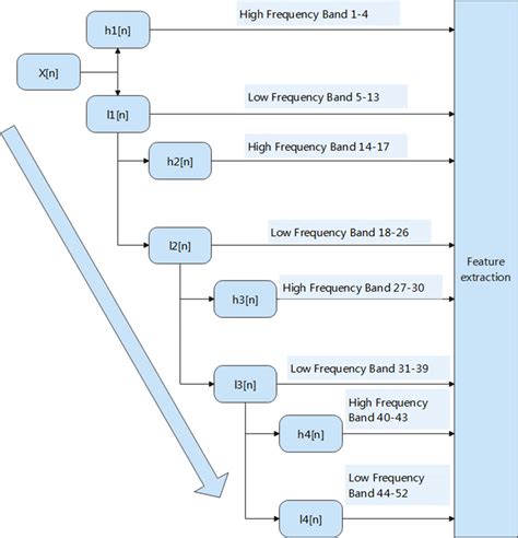 Schematic Diagram Of Feature Extraction Of Discrete Wavelet Transform Download Scientific