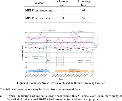 Measured Boundary Noise Levels Download Table