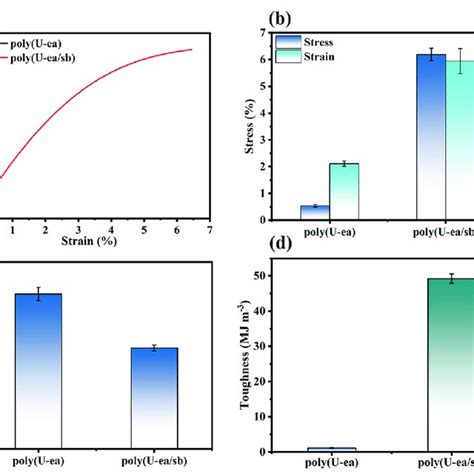 A Stress Strain Curves B Tensile Strength And Elongation At Break