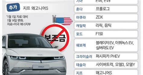 중국산 부품탓…현대차 3개 차종 美보조금 제외