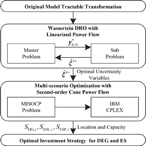 Figure 1 From A Wasserstein Distributionally Robust Planning Model For